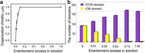 A Statistics For Chiral Amplification In The Monolayer Under Control