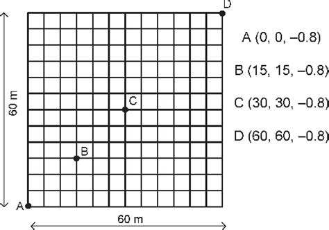 Figure 1 From Voltage Distribution Along Earth Grounding Grids Subjected To Lightning Currents