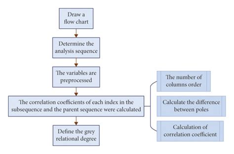 Grey Correlation Analysis Flow Chart Download Scientific Diagram