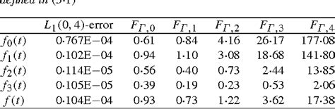 Table 1 From A Parallel Method For Time Discretization Of Parabolic