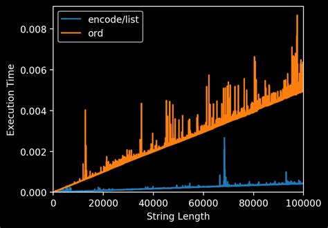 Reason For Large Difference In Computational Time For Two Implementations Of Python String To