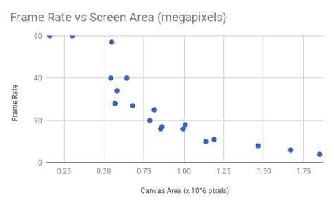 Chrome Performance Issue · Issue 2769 · Processingp5js · Github