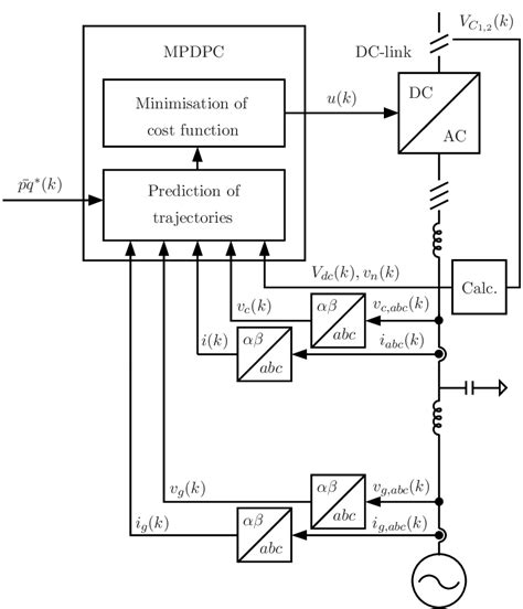 1 Basic Setup For Model Predictive Direct Power Control For A