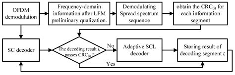 Jmse Free Full Text Chaotic Phase Modulation Direct Sequence Spread Spectrum Assisted