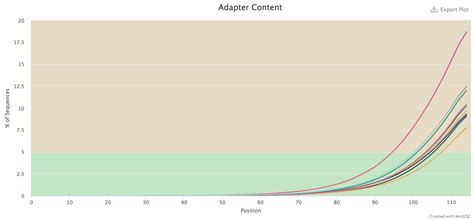 Rna Seq Insert Size Pre And Post Trimming Bioinformatics Stack Exchange