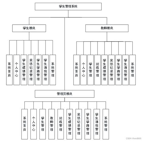 Javaphpnodejspython基于java的学生管理系统【2024年毕设】 Csdn博客