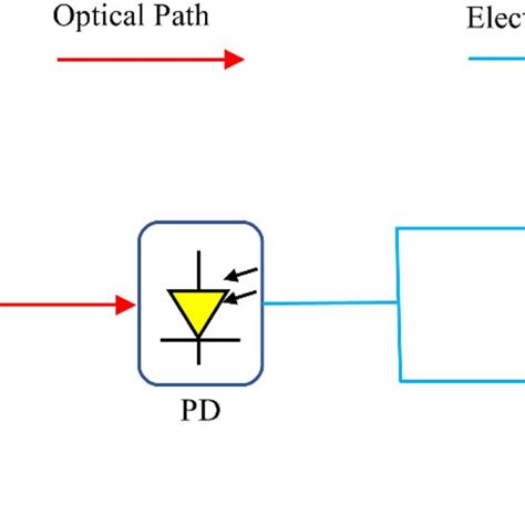 Experimental Setup Of Laser Testing Sig Signal Generator Pd