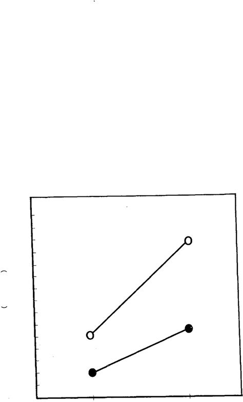 Mean Reaction Time To Words Presented In Experiment 5 As A Function Of