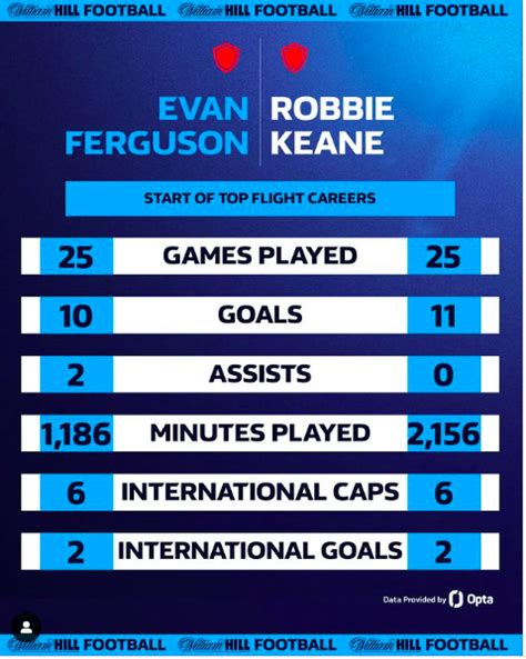 Amazing Evan Ferguson Stats Show Hes Had A Better Start To Premier