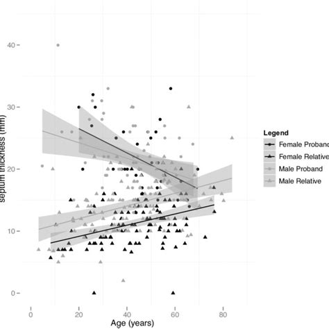 Scatterplot And Lineair Regression Lines Including The 95 Confidence Scatterplot And Lineair Regression Lines Including The 95 Confidence