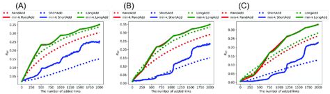 Robustness Index Against The Worst Case Bp Attacks After Adding Links