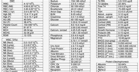 Normal Laboratory Values