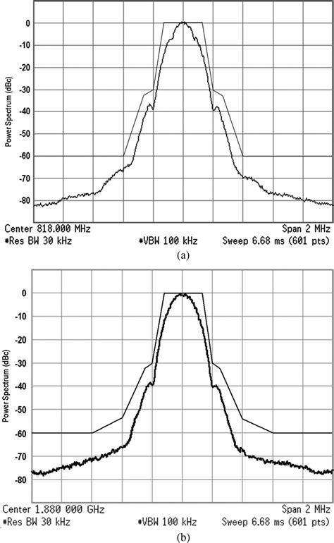 Modulated Spectrum At Output Of Transmitter A Gmsk Modulated Output