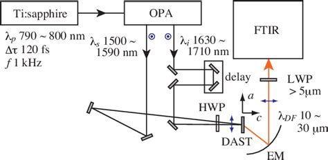 Generation Of Midfar Infrared Ultrashort Pulses In Organic Crystals Semantic Scholar