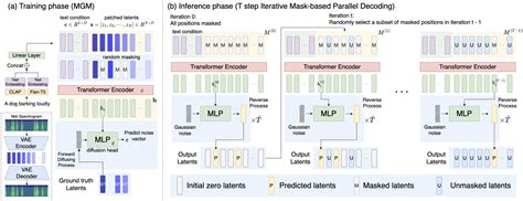 Impact Iterative Mask Based Parallel Decoding For Text To Audio Generation With Diffusion