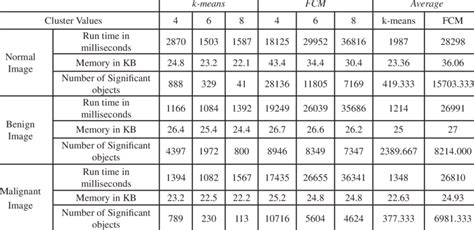 Result Of K Means And Fcm Algorithm Download Table