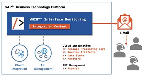 Whint Interface Monitoring For Sap Cloud Integration Integration
