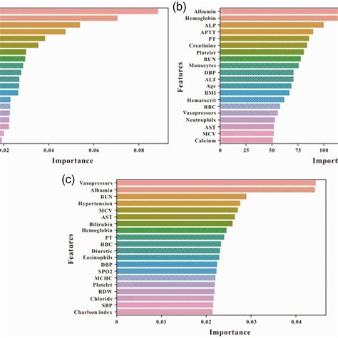 The Top 20 Features Derived From The A Random Forest B Lightgbm