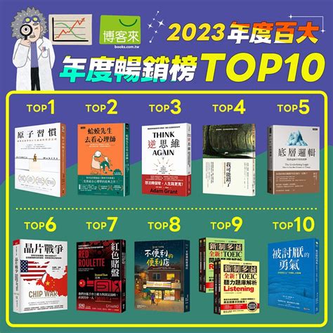 原子習慣連4年冠軍博客來2023年度暢銷書你看了幾本CMoney 股市爆料同學會