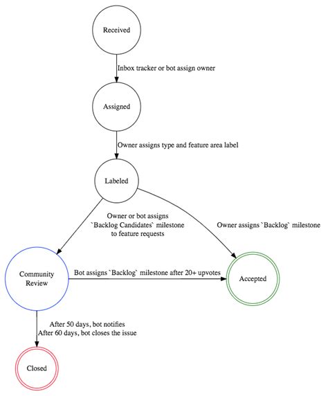 Issues Triaging Microsoft Vscode Wiki GitHub