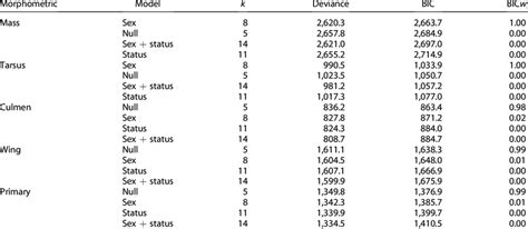 Ranking Of Multilevel Nonlinear Mixed Effects Models Used To Examine Download Table
