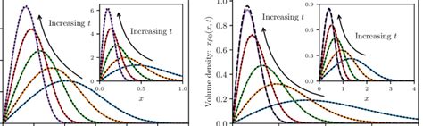 Growth Fragmentation Processes Analytical Black Dotted Curves And