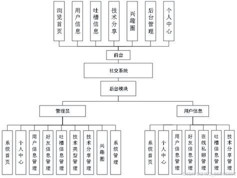 计算机毕业设计之springcloud基于微服务的社交系统的设计与实现基于springmvc的微博社交平台的设计与实现配图 Csdn博客