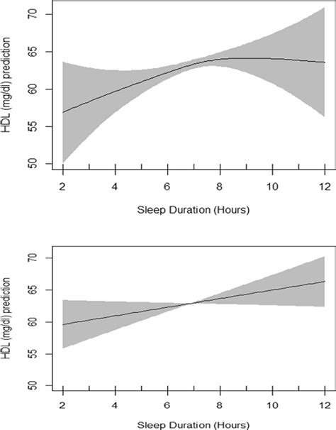 Interaction Of Sex And Sleep Duration In Adjusted GAM EDF 1 89 In Download Scientific