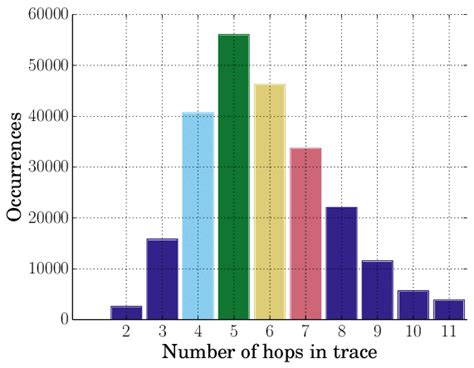 Distribution Of Path Length Download Scientific Diagram