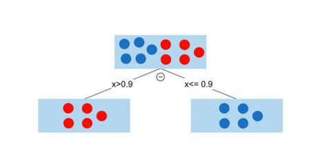 How Random Forests And Decision Trees Decide Simply Explained With An Example In Python By