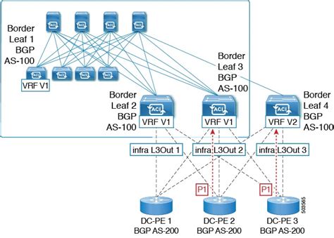 Cisco Apic Layer 3 Networking Configuration Guide Release 52x Sr