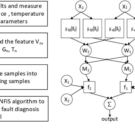 Learning Rate Of Levenberg Marquardt Algorithm Combined With Regression Download Scientific