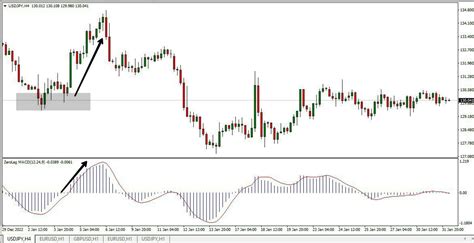 Zero Lag Macd Indicator Mt4 The Forex Geek