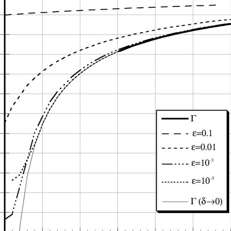 Log Linear Plot Of Aǫ As A Function Of δ For Various Values Of ǫ