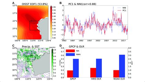 A The First Eof Eof1 Mode Of The Sst Anomalies Shading K Off