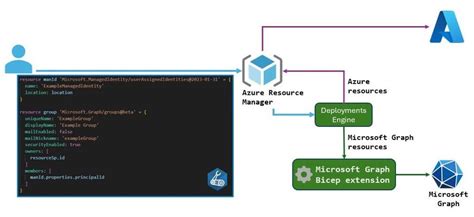 Microsoft Introduces The Public Preview Of Bicep Templates Support For