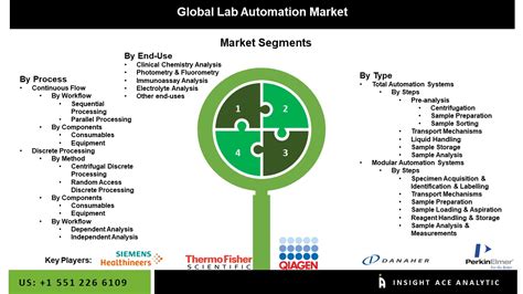 Lab Automation Market Size Scope And Latest Trends Report