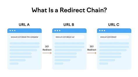 Robyn Smart On Linkedin What Is A Redirect Chain A Redirect Is A Way To Automatically Send