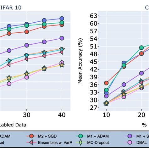 Performance On Classification Tasks For Cifar 10 Left And Cifar 100 Download Scientific