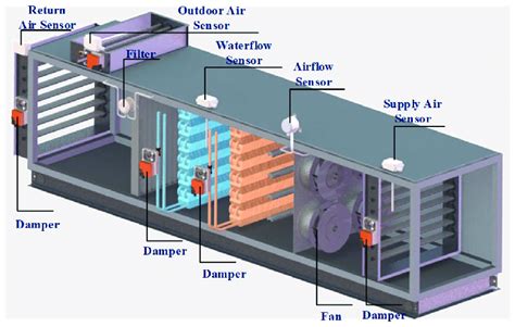 What Is Ahu And Tfa The Complete Hvac Solutions Call Now 91 8000392000