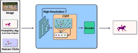 Figure 1 From Cascaded Sparse Feature Propagation Network For
