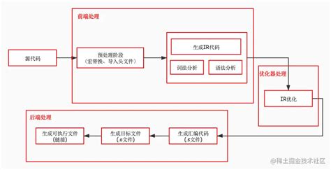 Llvm编译流程llvm概述 Llvm是构架编译器 Compiler 的框架系统，以c 编写而成，用于优化以任意程序语 掘金