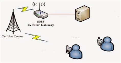 Server SMS Gateway Aplikasi SMS Gateway Aplikasi SMS Center