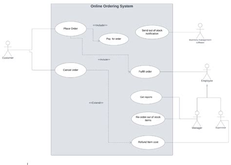 Solved What Does The Class Diagram Look Like If This Is The Chegg