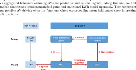 From Micro To Macroscopic Traffic Flow Models Download Scientific Diagram