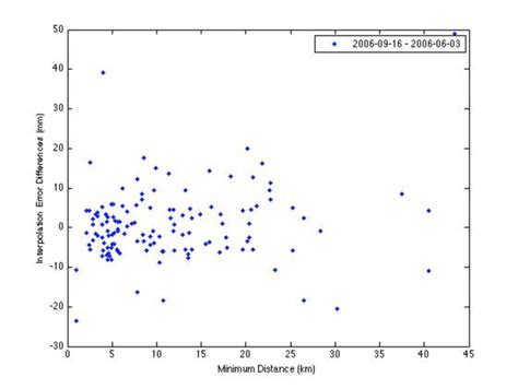 Interpolation Error Versus Distance To The Closest Station Used In The Download Scientific
