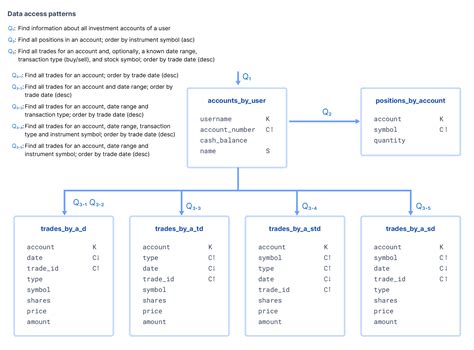 Astra Db For Financial Services Datastax