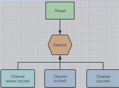 探索java Nio、aio与传统bio网络io模型详解 Csdn博客