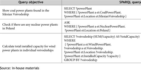 Examples Of Sparql Queries For The Ontology After Expansion Prefix Download Scientific