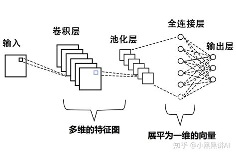 有没有不带全连接层的卷积神经网络？ 知乎